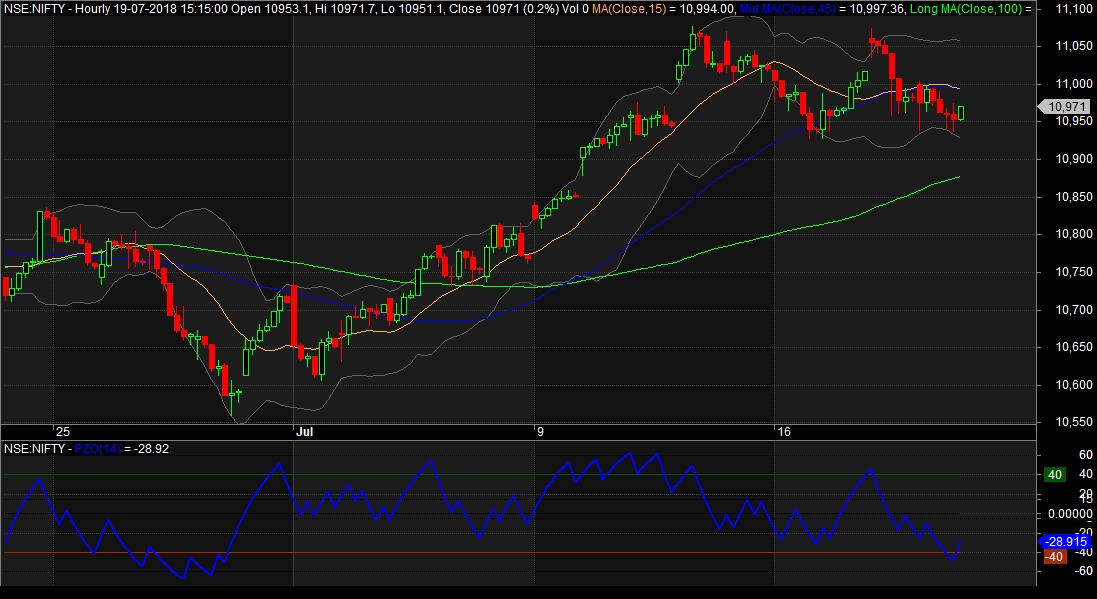 Price Zone Oscillator - Get PZO for Amibroker - StockManiacs