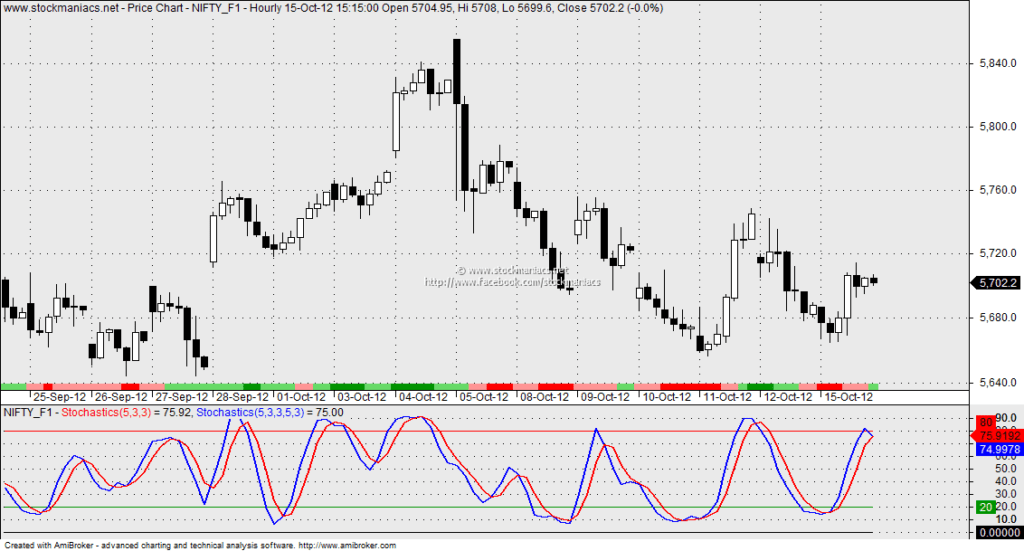 Stochastics Indicator Formula, Settings, Strategy - StockManiacs Stochastics Indicator Formula, Settings, Strategy - StockManiacs