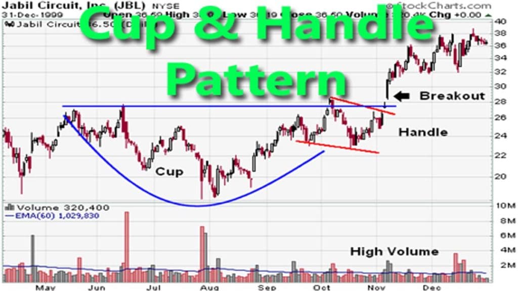 How to Trade the Cup and Handle Pattern? - StockManiacs