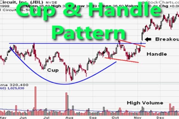 How to Trade the Cup and Handle Pattern? - StockManiacs