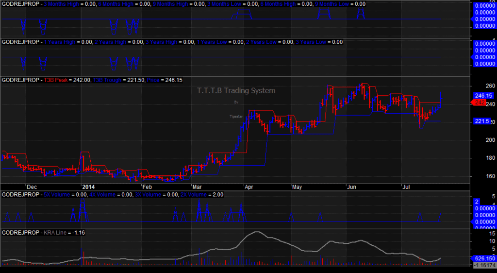 T3B Trading System India: Find Blasting Stocks - StockManiacs