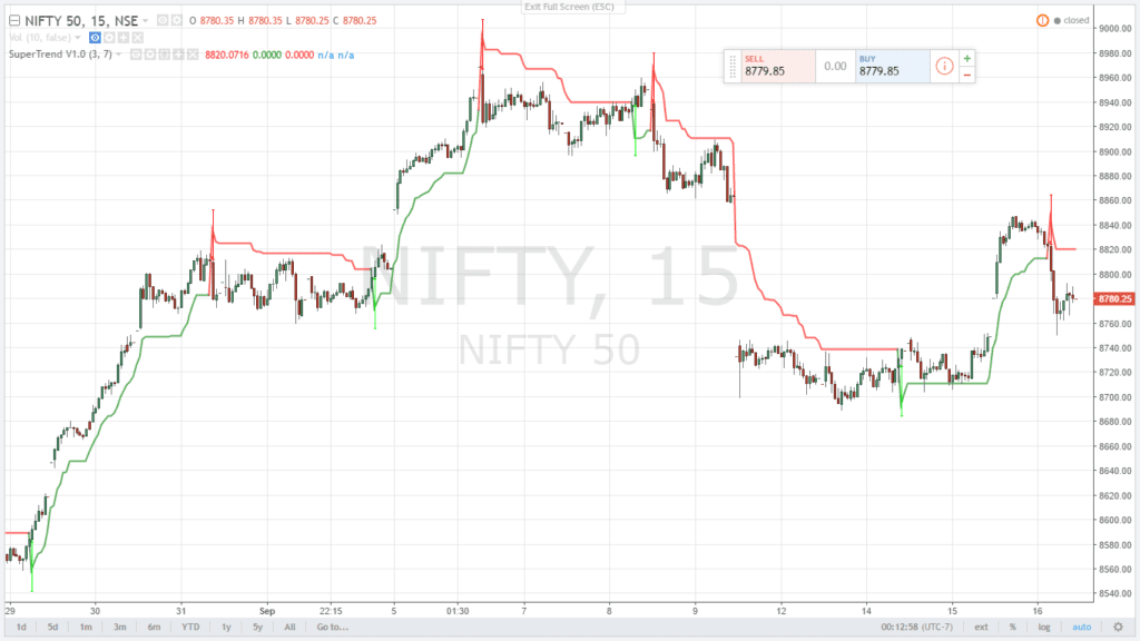 Review of TradingView Chart - Now in India