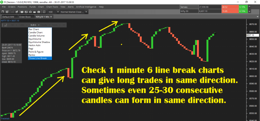 Budget Day Trading Strategy with Line Break Chart - StockManiacs
