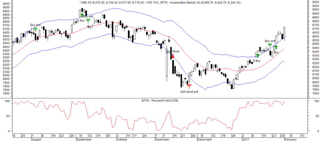 Acceleration Bands Trading Secrets for Options - StockManiacs