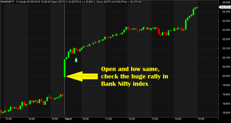Open High Low Same Trading Strategy in India - StockManiacs