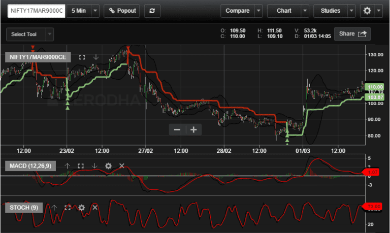 SuperTrend Indicator Usage Guide & Best Settings - StockManiacs