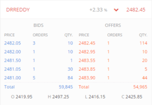 How To Put Correct Stop Loss Trigger Price? - StockManiacs