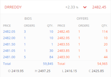 How To Put Correct Stop Loss Trigger Price? - StockManiacs