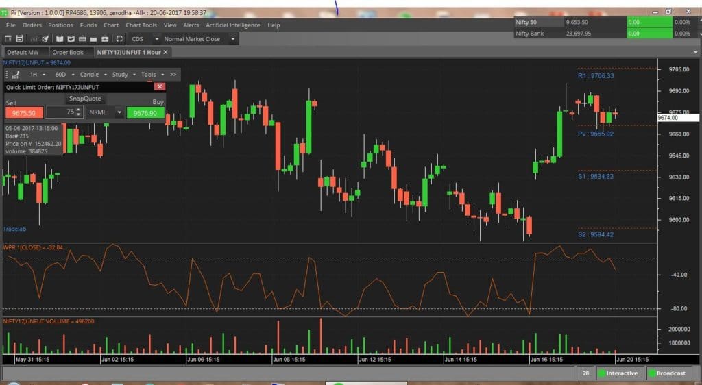 Williams Percent R Indicator: Calculation, Strategy - StockManiacs