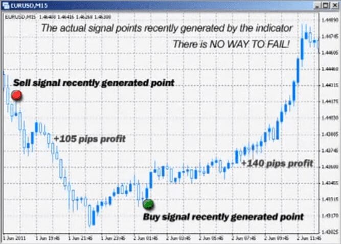 Auto Trend Forecaster Indicator [Metatrader / MT4] - StockManiacs