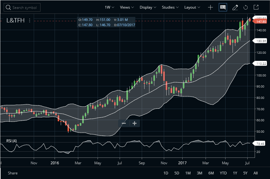 L&tfh share price store