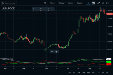 ADX/DMS or ADX Indicator Formula, Strategy - StockManiacs