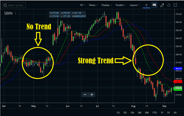 Alligator Indicator Trading Strategy, Formula, PDF - StockManiacs