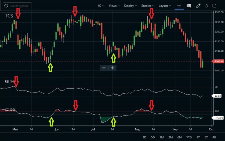 Commodity Channel Index: CCI Indicator Strategy - StockManiacs