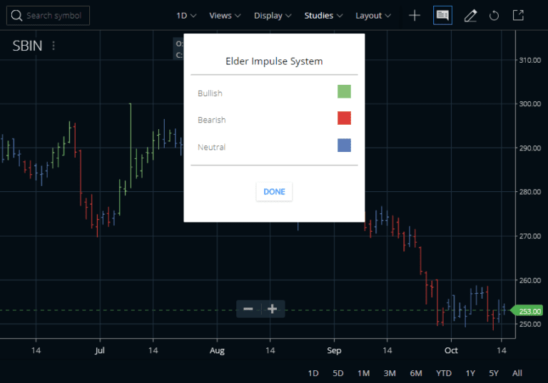 How to Trade the Elder Impulse System Indicator? - StockManiacs