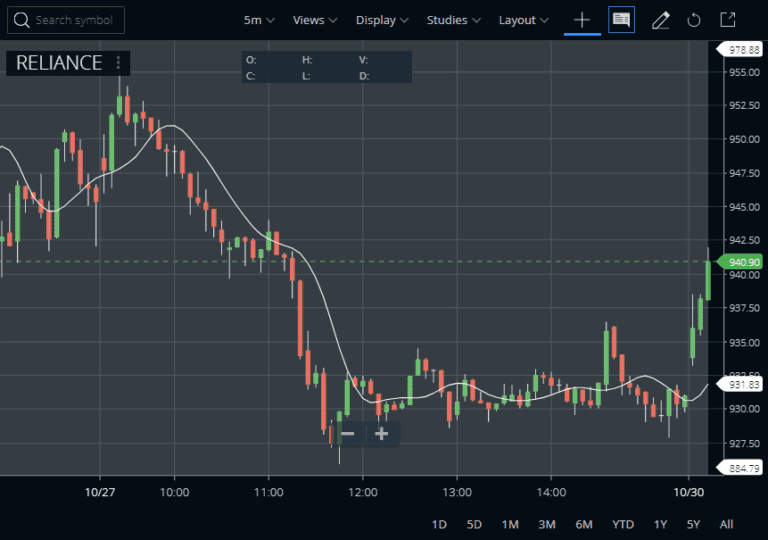 How to Trade the High Low Bands Indicator? - StockManiacs