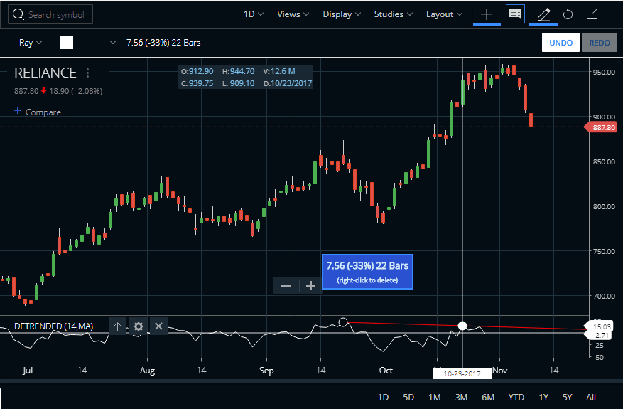 Detrended Price Oscillator (DPO) Usage Guide - StockManiacs Detrended Price Oscillator (DPO) Usage Guide - StockManiacs