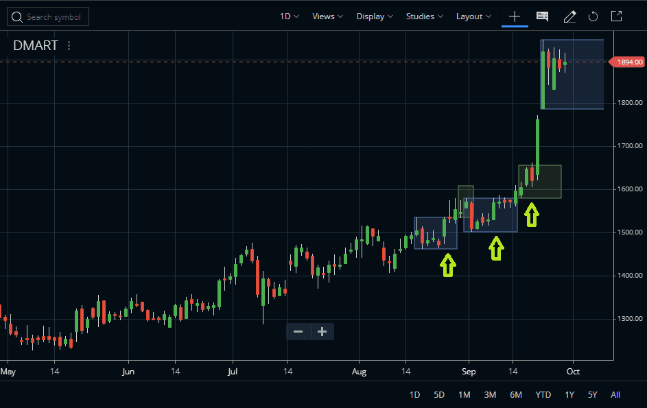 Darvas Box Indicator and Formula, Strategy - StockManiacs