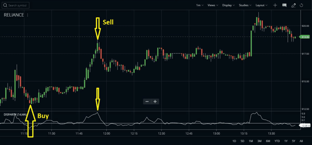How to Trade the Disparity Index Indicator? - StockManiacs