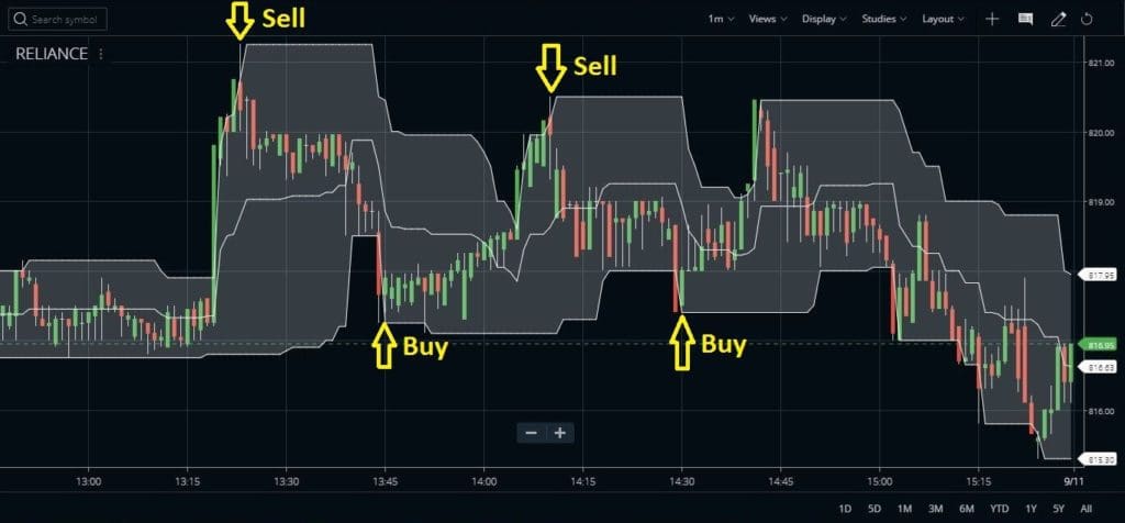 Donchian Channel Indicator: Learn How to Trade it - StockManiacs
