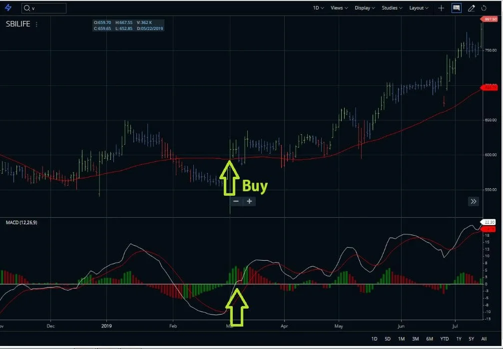 How to Trade the Elder Impulse System Indicator? - StockManiacs