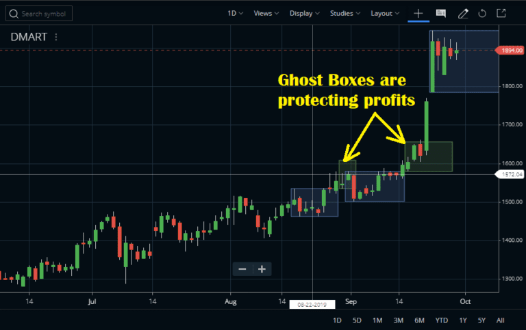Darvas Box Indicator and Formula, Strategy - StockManiacs