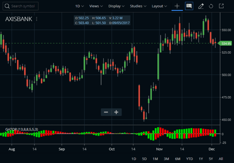 How to Trade Bill William's Gator Oscillator? - StockManiacs