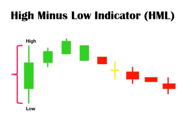 High Minus Low Indicator Formula & Strategy - StockManiacs