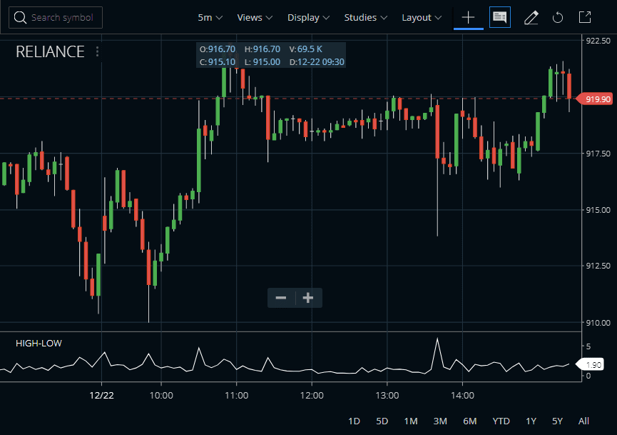 High Minus Low Indicator Formula & Strategy