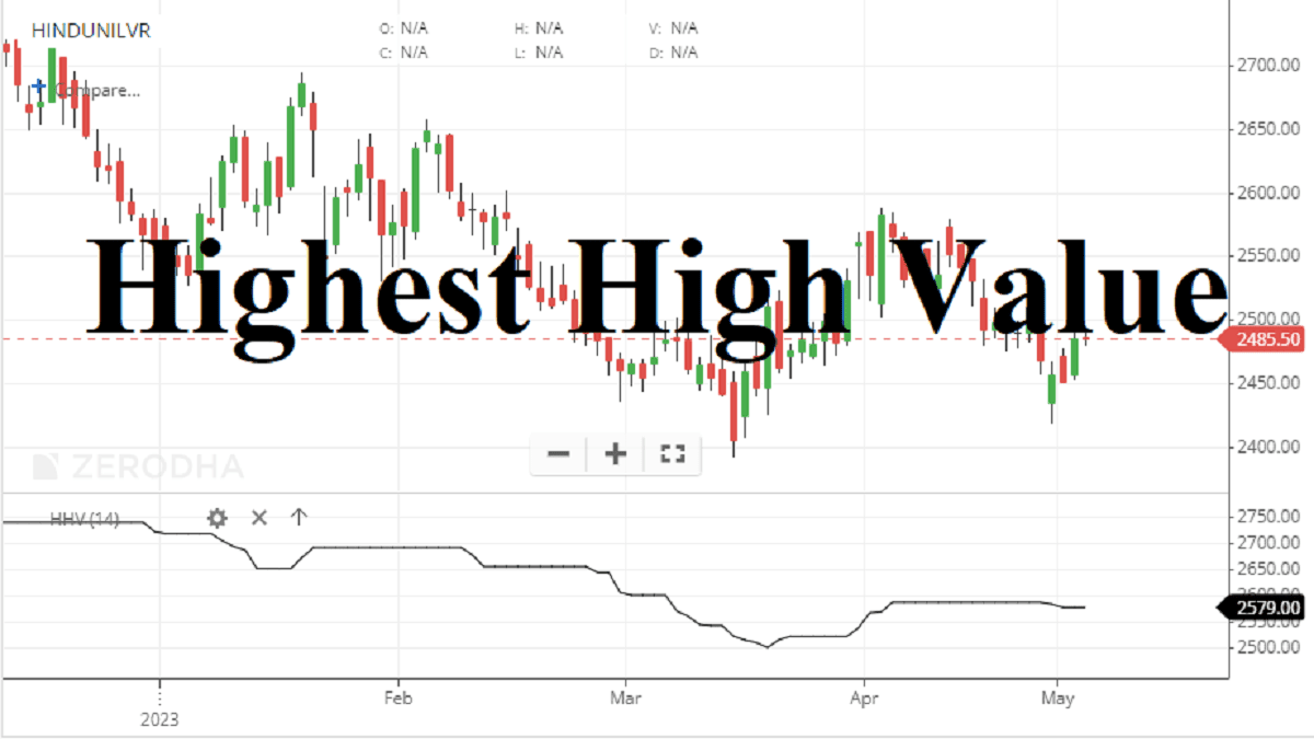 Highest High Value Indicator: How to Trade HHV? - StockManiacs