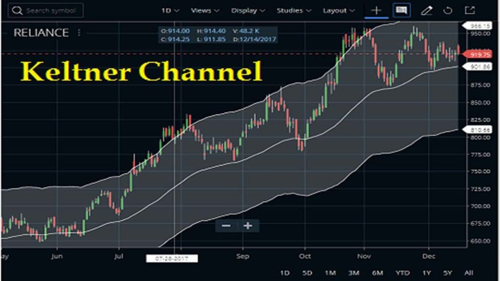 Keltner Channel Indicator Trading Guide - StockManiacs