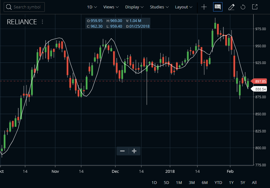 How to use Linear Regression Forecast Indicator? - StockManiacs How to use Linear Regression Forecast Indicator? - StockManiacs