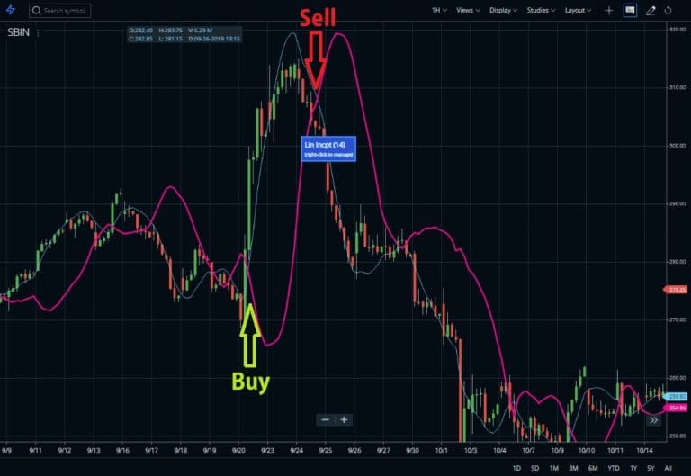 Linear Regression Intercept Indicator Usage Guide - StockManiacs