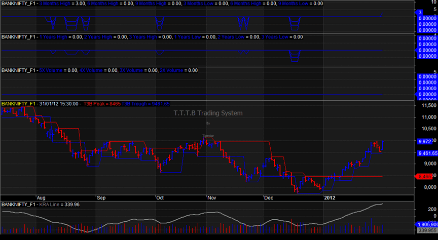 Multi Time Frame Trading Strategy for Profits - StockManiacs