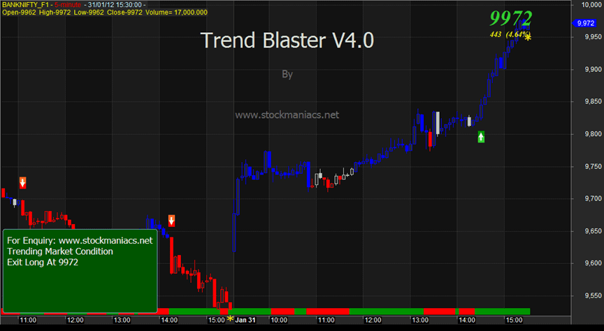 Multi Time Frame Trading Strategy for Profits - StockManiacs
