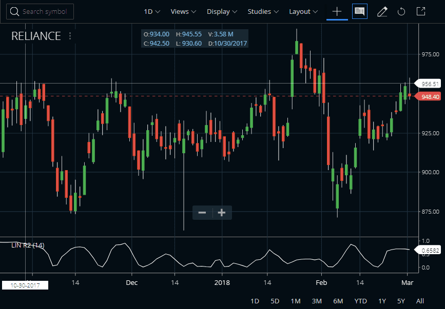Linear Regression R2 Indicator Trading Guide - StockManiacs