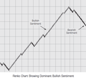What is Renko Charts & Minimize Whipsaw with it - StockManiacs