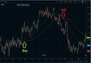 Parabolic SAR Indicator (PSAR) Trading Strategy - StockManiacs
