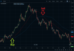 Moving Average Indicator Formula, Setup, Strategy - StockManiacs