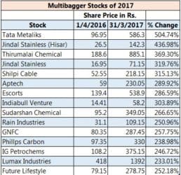 Multibagger Stocks Meaning and How to Identify? - StockManiacs