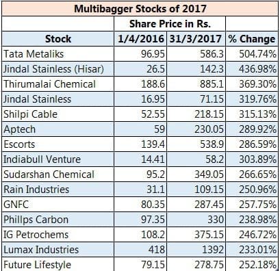 Multibagger Stocks Meaning and How to Identify? - StockManiacs