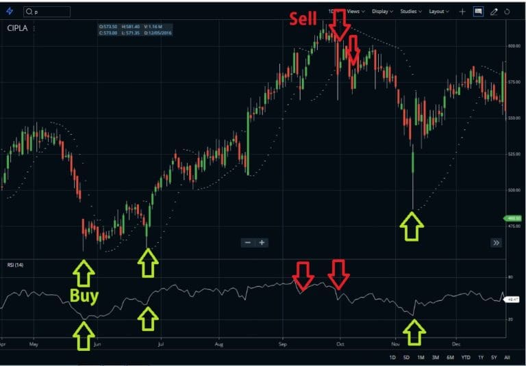 Parabolic SAR Indicator (PSAR) Trading Strategy - StockManiacs