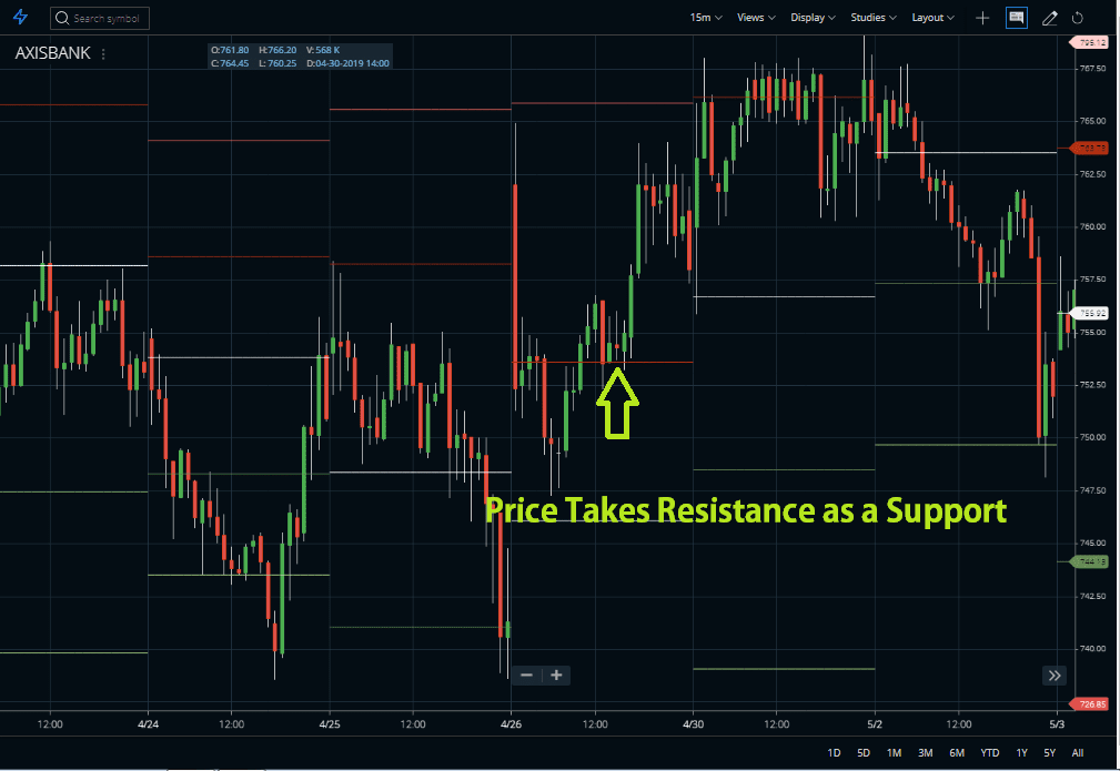Pivot Points Indicator Trading Strategy, Calculation - StockManiacs