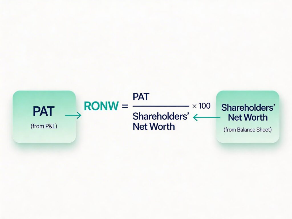 Return on Net Worth Ratio (RONW): Meaning, Formula