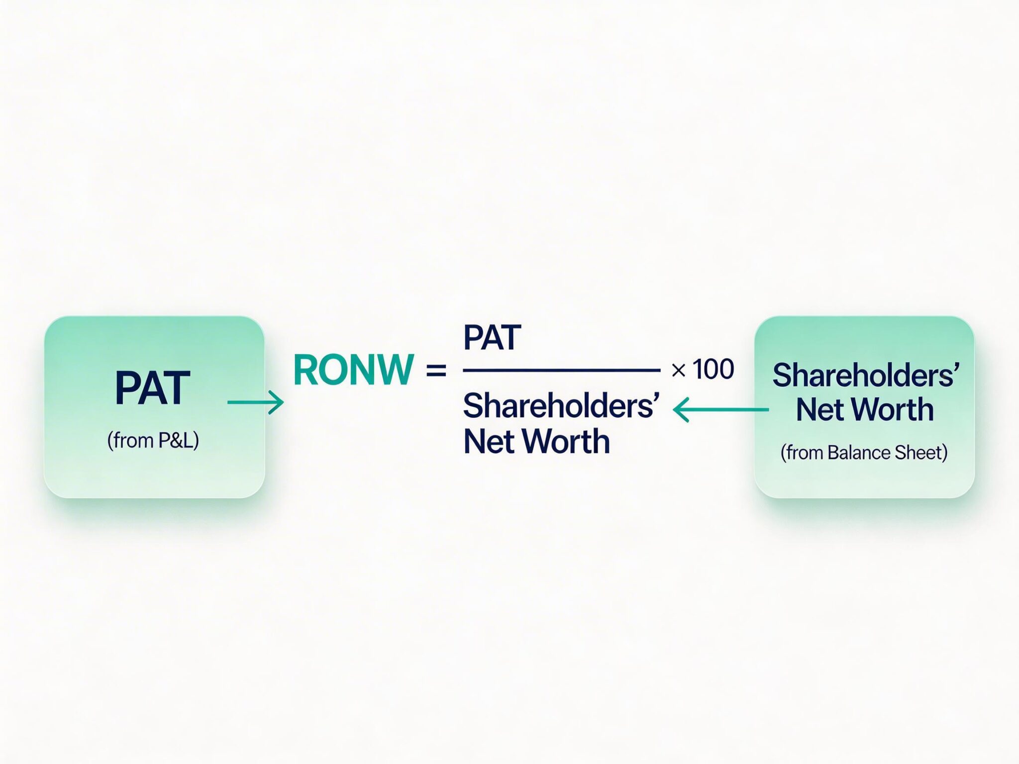 Return on Net Worth Ratio (RONW): Meaning, Formula