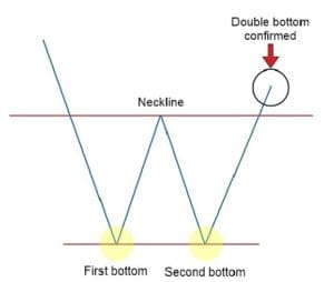 Double Bottom Pattern Rules and Example