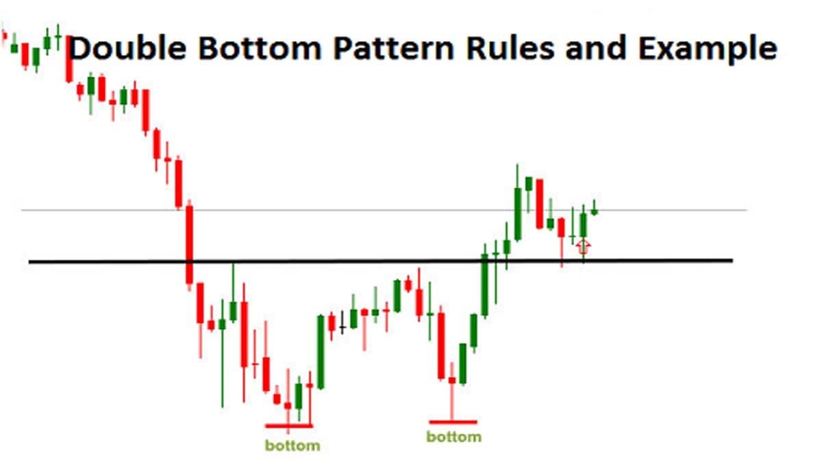 Double Bottom Pattern Rules and Example - StockManiacs