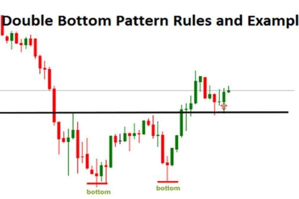 Double Bottom Pattern Rules and Example - StockManiacs