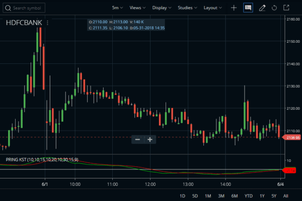 Pring's Know Sure Thing Indicator (KST) Strategy - StockManiacs