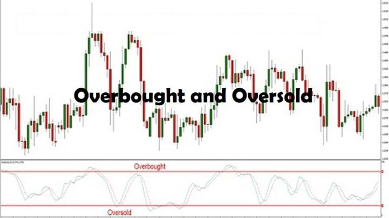Overbought and Oversold Meaning and Example - StockManiacs